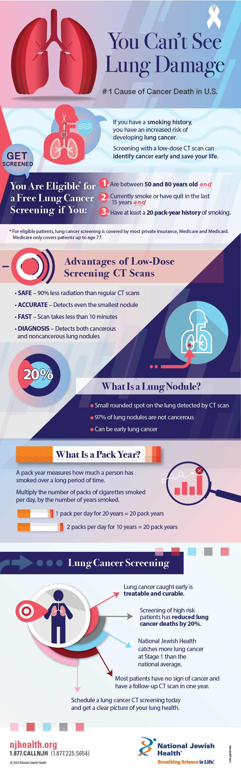 Lung Cancer at a Glance | Facts & Symptoms of Lung Cancer